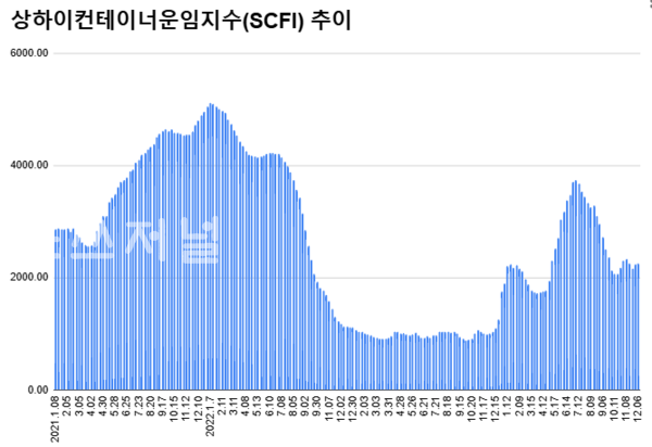 SCFI 2주 연속 상승세...미주 노선 하락세 지속