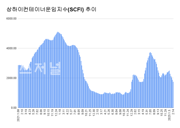 SCFI 5주 연속 하락...10개월만에 1700대