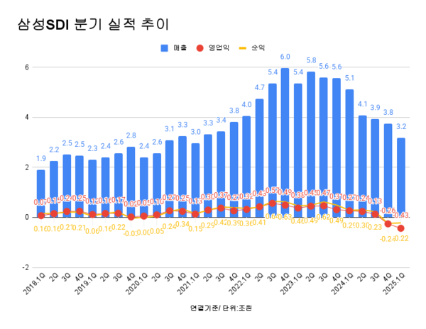 삼성SDI 1분기 영업손실 4341억.."2분기부터 전방 수요 회복"