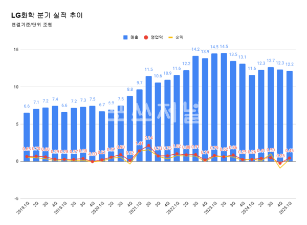 LG화학 1분기 영업익 4470억원 69%↑"고부가제품 판매 확대"