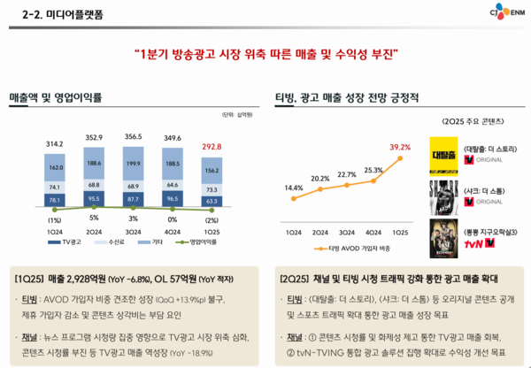 CJ ENM 1분기 영업익 7억 전년비 94.3%↓"콘텐츠 부진" (종합)