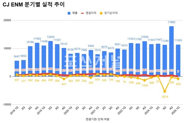 CJ ENM 1분기 영업익 7억 전년비 94.3%↓"콘텐츠 부진" (종합)