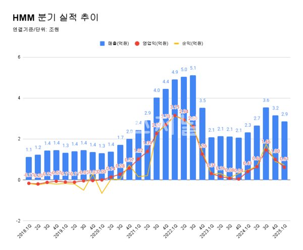 HMM 1분기 영업익 6139억원 전년比 51%↑