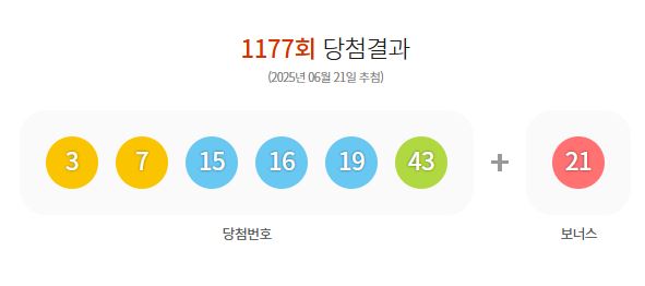 1177회 로또 당첨번호 조회결과 1등 6명 45억씩