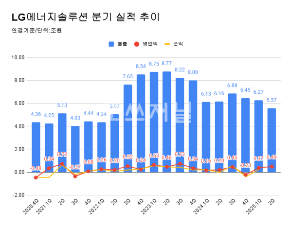 LG엔솔 2분기 영업익 4922억 전년비 152% 급증