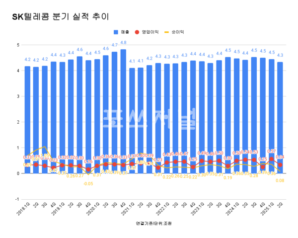 SKT 2분기 영업익 3383억 전년比 37%↓.."유심 해킹 사태 여파"