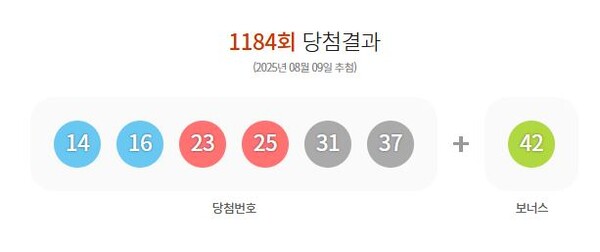 1184회 로또 당첨번호 조회결과 1등 15명 19억씩