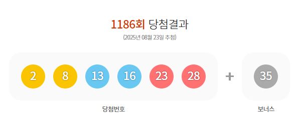 1186회 로또 당첨번호 조회결과 1등 14명 19억씩