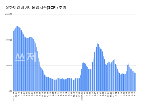 SCFI 2주 연속 하락..4개월만에 1300대