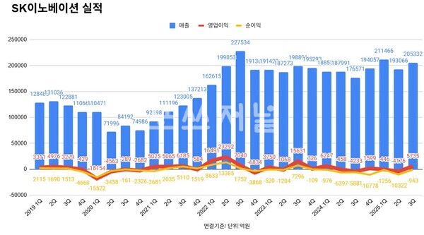 SK이노, 3분기 영업익 5735억 '흑자전환'…"석유·E&S 회복에 반등"(종합)
