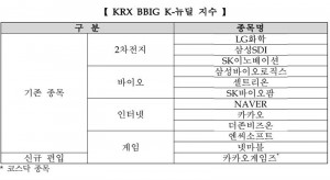 카카오게임즈, KRX BBIG K-뉴딜지수 신규편입...펄어비스는 제외