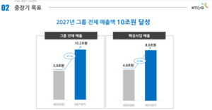 KT&G "5년 간 3.9조 투입...2027년 매출 10조 달성"