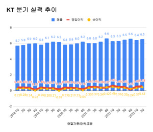 KT 2분기 영업익 5761억원 전년비 26%↑