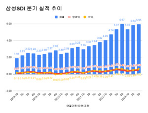 삼성SDI 3분기 영업익 4960억원 전년비 12.3%↓