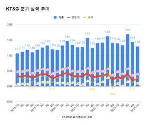 KT&G 1분기 영업익 2366억원 전년비 25%↓