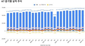 KT 1분기 영업이익 5065억원 전년비 4.2%↑"B2C·B2B 고른 성장"