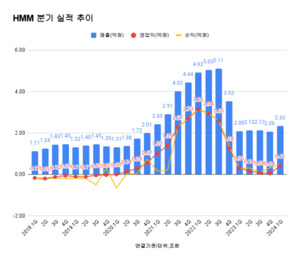 HMM 1분기 영업익 4070억원 전년비 32.6%↑