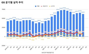 GS 2분기 영업익 7981억원 전년비 12.11%↑