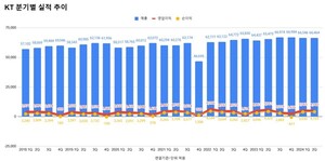 KT 2분기 영업익 4940억원 전년비 14.3%↓…"임금협상 비용 반영"