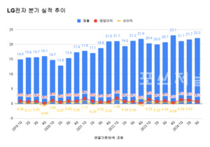 "물류비 급등 영향" LG전자 3분기 영업익 7511억원 전년비 20.9%↓