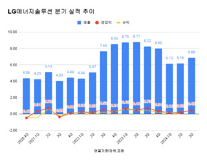 LG엔솔 3분기 영업익 4483억원 전년비 38.7%↓