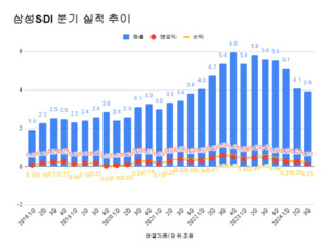 삼성SDI 3분기 영업익 1299억원 전년비 72.1%↓