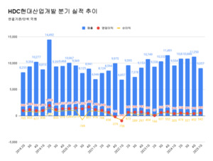 HDC현산 1분기 영업익 540억원 전년比 29.8%↑
