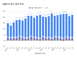 LG전자 3분기 영업익 6889억원 전년비 8.4%↓